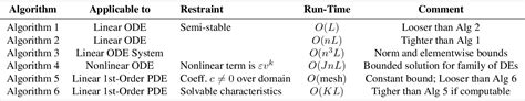 table 1 from residual based error bound for physics informed neural
