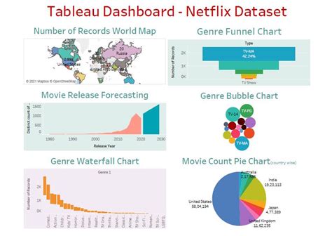 Shashank S Jain On Linkedin Tableau Tableaudesktop Visualization Netflix Dashboard Charts…