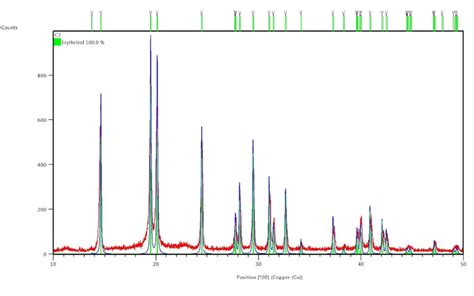 Figure S6 The Difference Plot Of Rietveld Refinement Of The High Download Scientific Diagram