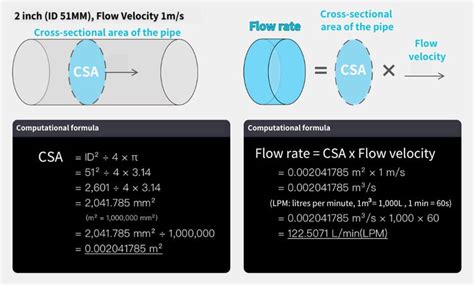 Flow Rate Calculation Flow Rate Flow Velocity And Pipe Size Lorric