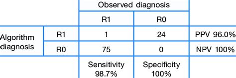 Processed Results Of Algorithm For Dhs Download Table