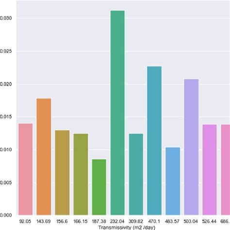 Transmissivity Versus Specific Yield Of Wells Download Scientific Diagram