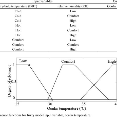 Fuzzy Inference System Rules Considered For The Input And Output Variables Download