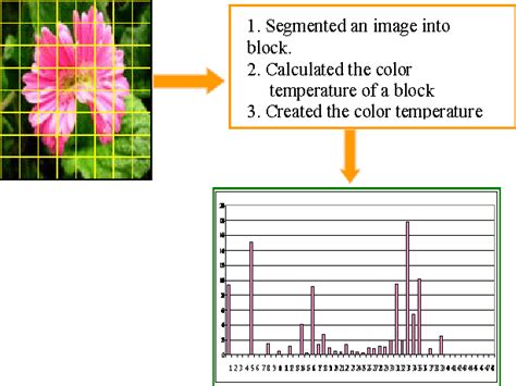 Figure 2 From Developing The Color Temperature Histogram Method For