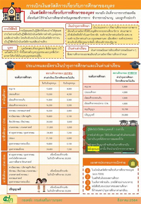 การเบิกเงินสวัสดิการเกี่ยวกับการศึกษาบุตร กองคลัง กรมส่งเสริมการเกษตร