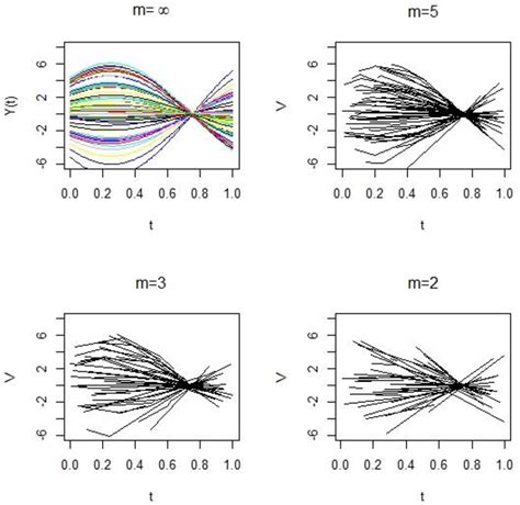 Figure 1 From Functional Varying Coefficient Model With Time