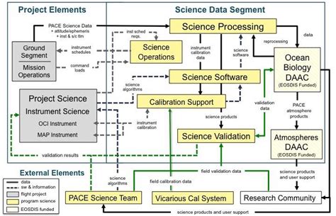 5 Science Data Segment Interfaces Download Scientific Diagram
