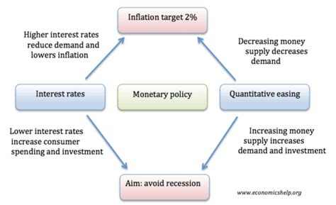 Uk Monetary Policy Economics Help
