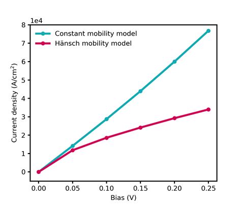4217 — Dev — N I N Si Resistor — Documentation Of Nextnano 4217 — Dev — N I N Si Resistor — Documentation Of Nextnano