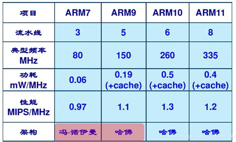 Arm Cortex A9 微处理器与嵌入式设计 （一）体系结构 Arm发展、结构、工作状态、运行模式、存储格式arm Cortex A9