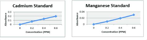 A Line Graph Showing A Plot Of The Absorbance Vs Concentration Of The