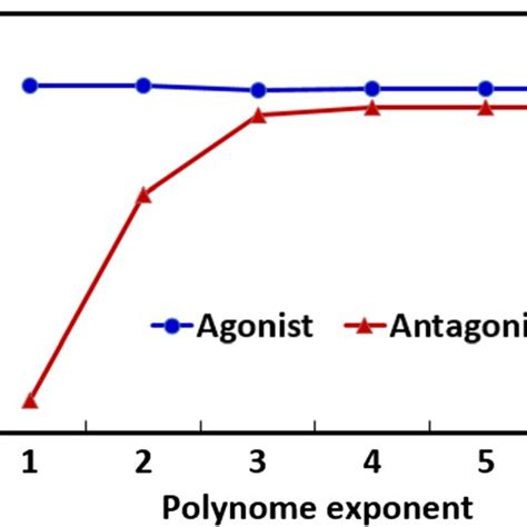 The Prediction Accuracies Of Fivefold Cross Validation For The Agonists