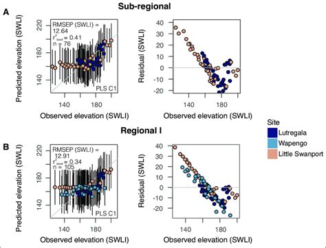 Figure S1 Transfer Function Performance For Sub Regional A And Download Scientific Diagram