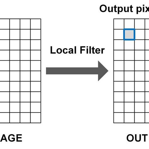 Line Buffer Pipeline In Parallel With Window Download Scientific Diagram