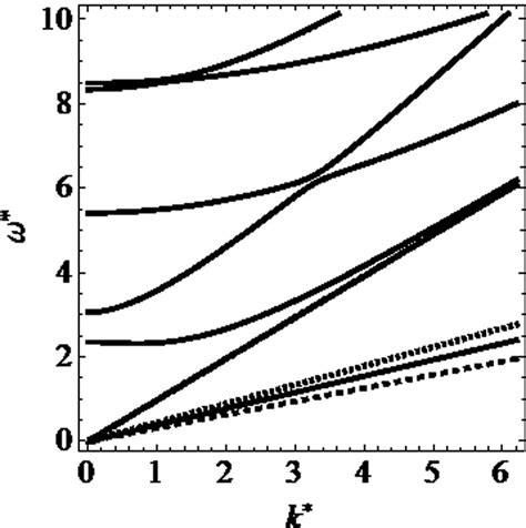 Dispersion Relation For A Silicon Nanowire In Terms Of K Ã And X Ã The Download Scientific