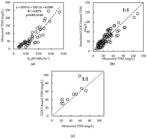 Calibration A And Validation B C Of The Proposed Model For Download Scientific Diagram
