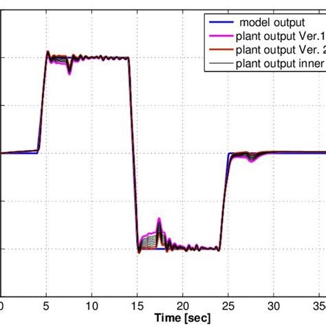 time varying delay case the outputs of the reference model and the