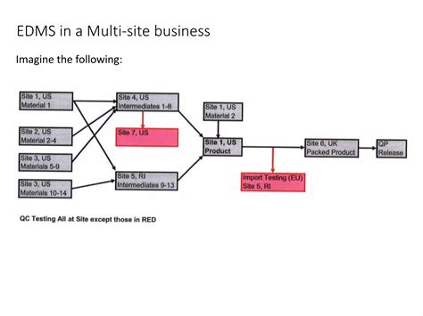 Electronic Data Management Systems Ppt