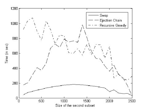 12 Comparison Of The Timing Of The Algorithms On Three Unbalanced