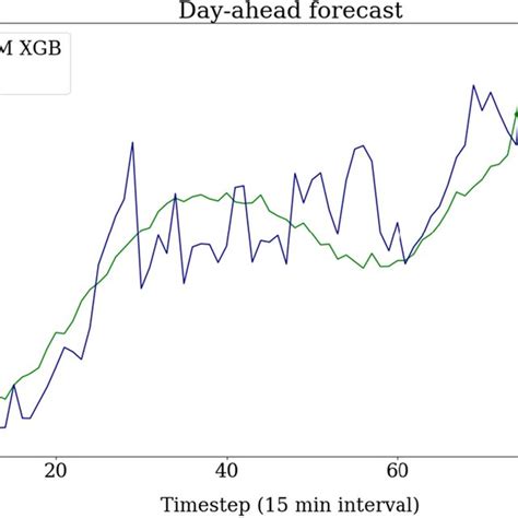 Pdf Load Forecasting For Energy Communities A Novel Lstm Xgboost