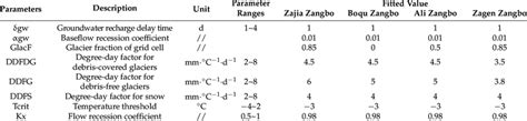 Sphy Model Parameters For Calibration In Siling Co Download Scientific Diagram