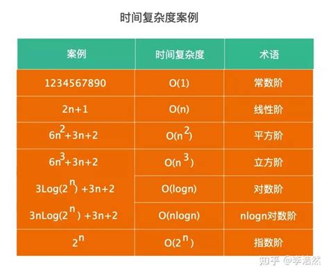 干货算法复杂度分析看这一篇就够了 知乎
