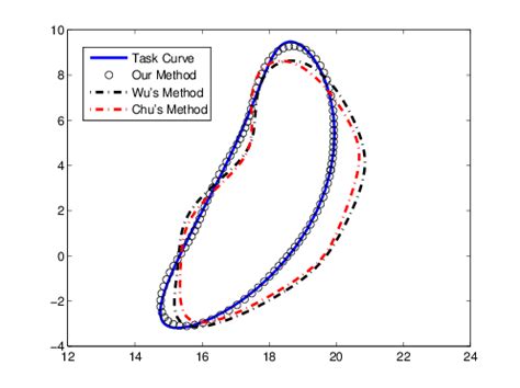 Comparison Of Curves Under Parametrization I Download Scientific Diagram