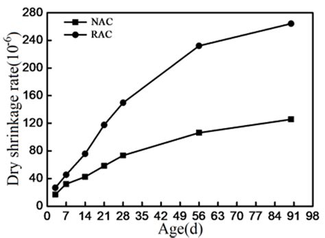 Curve Of Dry Shrinkage Rate Of Nac And Rac With Age Download Scientific Diagram