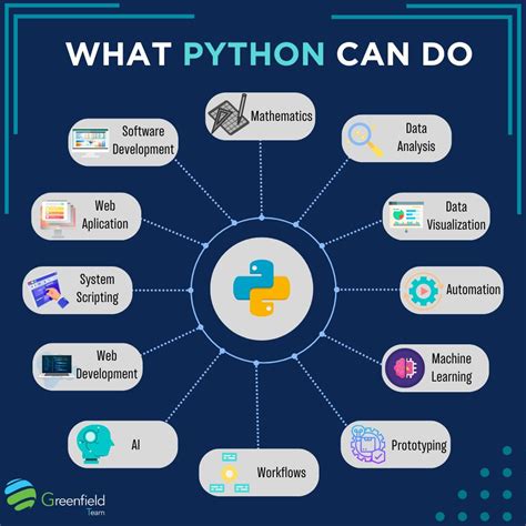 Greenfield Team On Linkedin Python Programming Tech Datascience Machinelearning