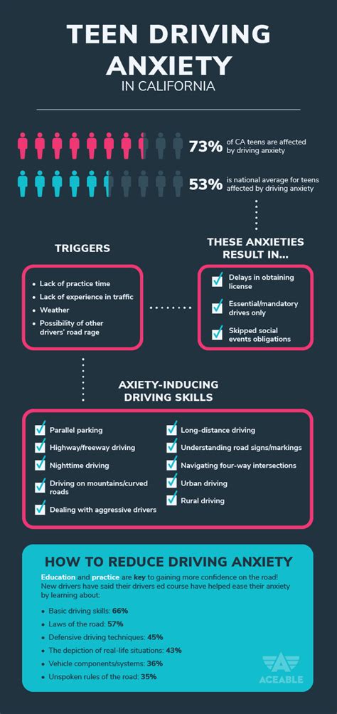 Driving Anxiety Is Affecting California Teen Confidence