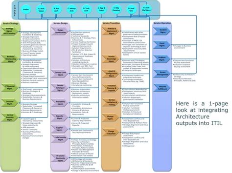 Integrating Architecture And Itil Ppt