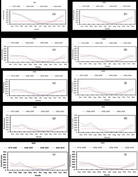 Rainfall Changes In 4 Decades Compared To Normal Rainfall Red Dotted Download Scientific