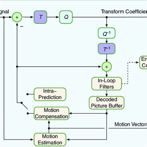Hevc Encoder Architecture Download Scientific Diagram