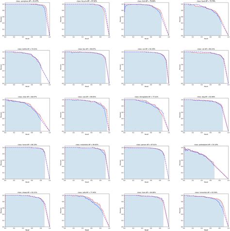 AP Curves For Each Class Download Scientific Diagram
