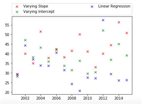 Bayesian Hierarchical Linear Regression Should Always Outperform