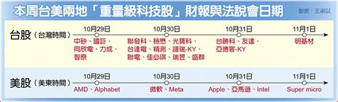 台美ai級財報 本周輪番上陣 財經要聞 工商時報