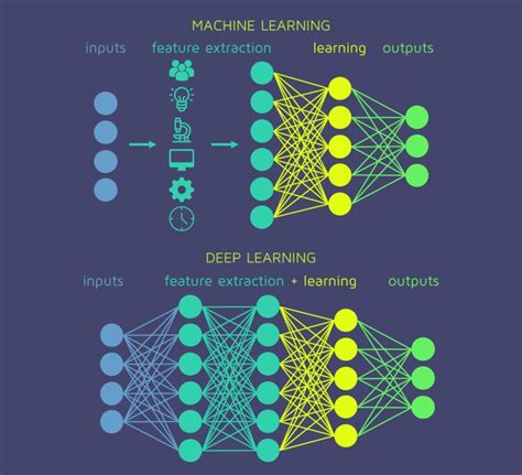 How Deep Learning Powers Ai Trends And Impact Yash Prajapati Posted On The Topic Linkedin