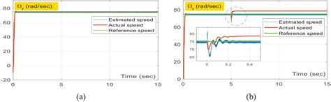 Design And Xilinx Virtex Field Programmable Gate Array For Hardware In The Loop Of Sensorless