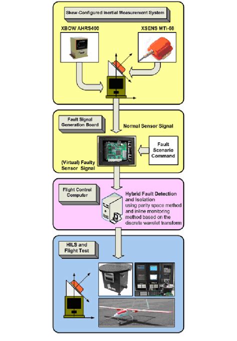 System Configuration And Test Procedure Download Scientific Diagram