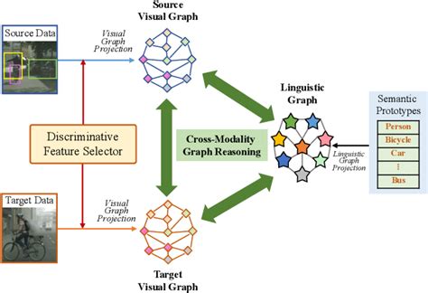 Figure 1 From Cigar Cross Modality Graph Reasoning For Domain Adaptive