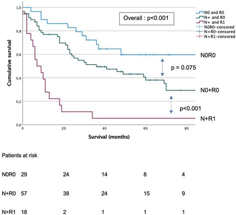 Overall Survival For Patients With Diffuse Type Gastric Cancer Download Scientific Diagram