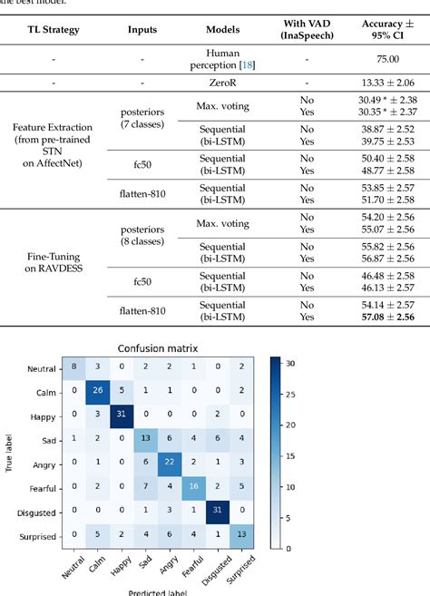 Table 3 From Multimodal Emotion Recognition On Ravdess Dataset Using