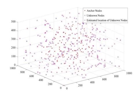 Location Of Anchors Actual And Estimated Sensor Nodes In 3d Download Scientific Diagram