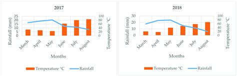 Average Meteorological Characteristics During The Plant Growth Period