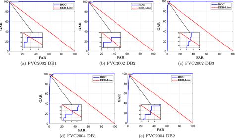 Roc Plots For The Proposed Technique On Five Different Fingerprint