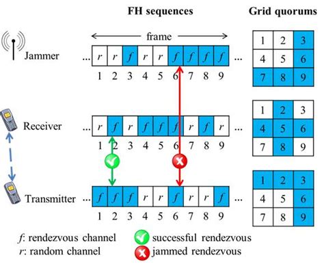 Rendezvous Protocols