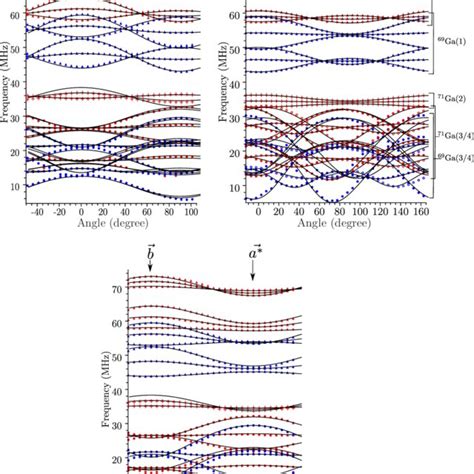 Color Online Angular Variation In The Endor Line Positions For A