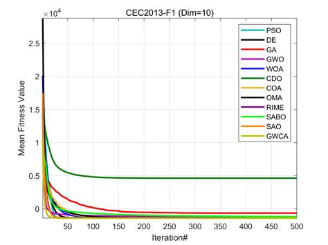 Cec2013：12种算法跑cec2013测试集输出和自动保存评价指标matlab代码 Csdn博客