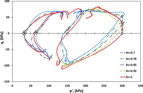 Effect Of Consolidation Stress Ratio On Normalized Effective Stress Download Scientific Diagram