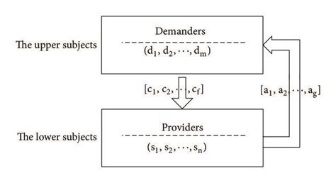 The Bi Level Programming Research Model Download Scientific Diagram